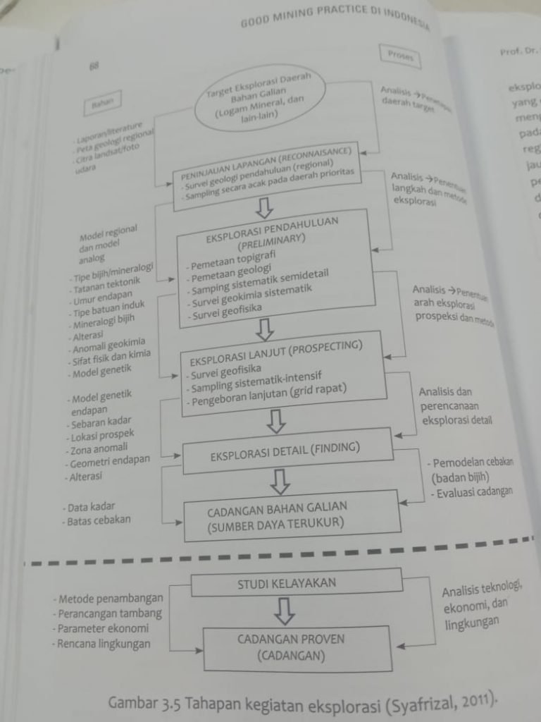 Good Mining Practice ( GMP ) Dalam Aspek Teknis Pertambangan – riofajarin